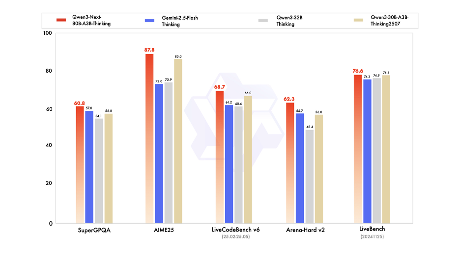 Qwen3-Next: A New Generation of Ultra-Efficient Model Architecture ...